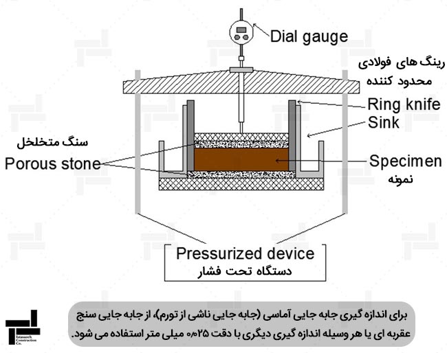 آزمایش آماس سنگ (Swelling testing of rock) – ایستاسازه