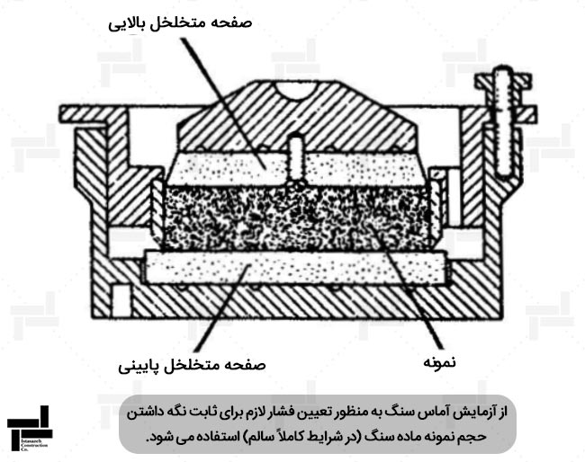 آزمایش آماس سنگ (Swelling testing of rock) – ایستاسازه